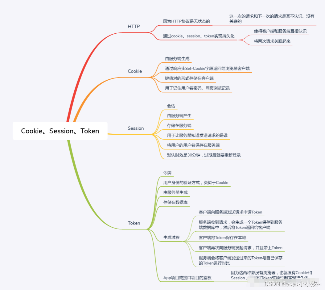 Cookie、Session、Token的区别-CSDN博客