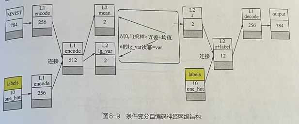 【pytorch神经网络实战案例】14 构建条件变分自编码神经网络模型生成可控fashon Mnst模拟数据带条件分支的神经网络 Csdn博客