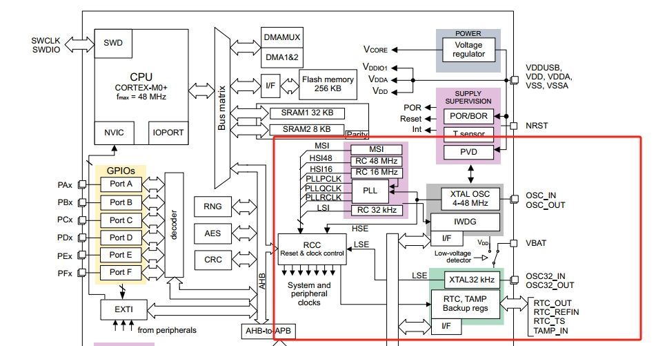 [STM32U0][STM32U0] STM32U083测评】-03-MSI时钟初识-CSDN博客