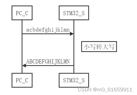 4.物联网LWIP之C/S编程，stm32作为服务器，stm32作为客户端，代码的优化，本机ip与目标ip的配置分析_lwip socket udp stm32-CSDN博客