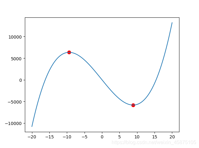 Python Numpy 多项式函数 求导求根python多项式求根 Csdn博客