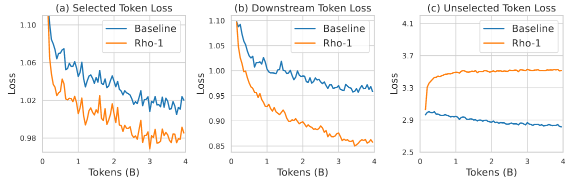论文阅读：RHO-1：Not All Tokens Are What You Need 选择你需要的 Tokens 参与训练_rho-1: not all tokens are what ...