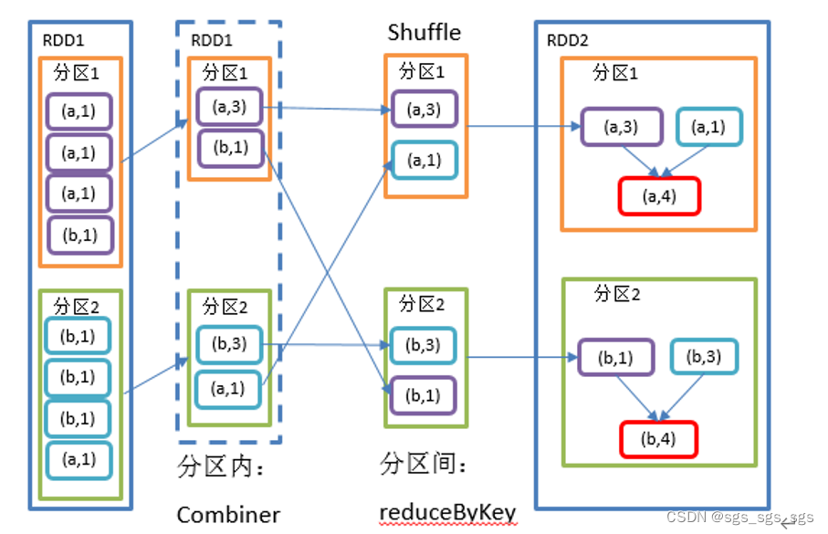 spark中RDD编程（java）_javardd groupby-CSDN博客