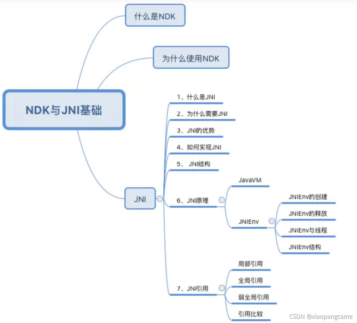 Android JNI(一)——NDK与JNI基础_android jni ndk-CSDN博客