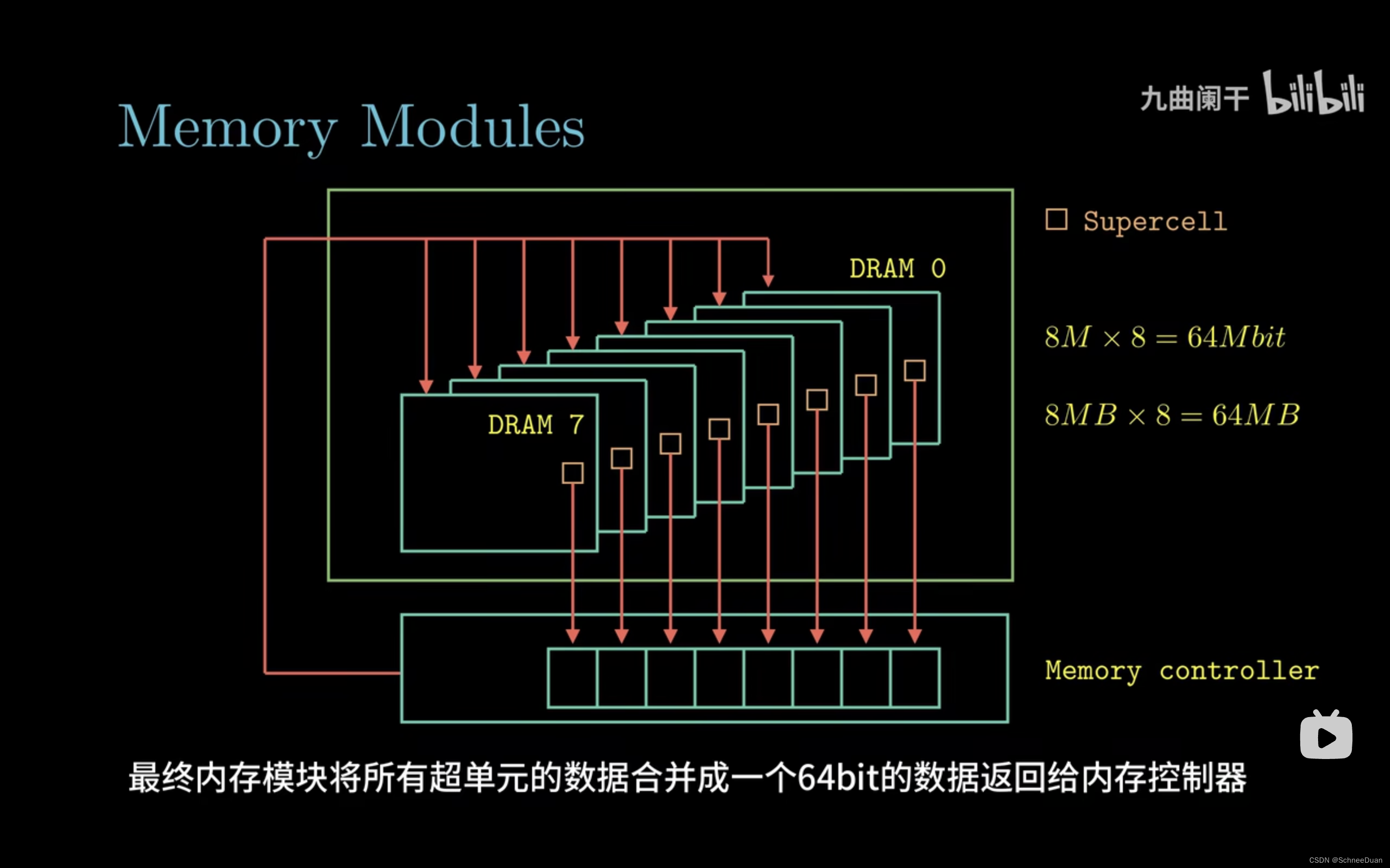 CSAPP 第六章---存储器层次结构_csapp cache-CSDN博客