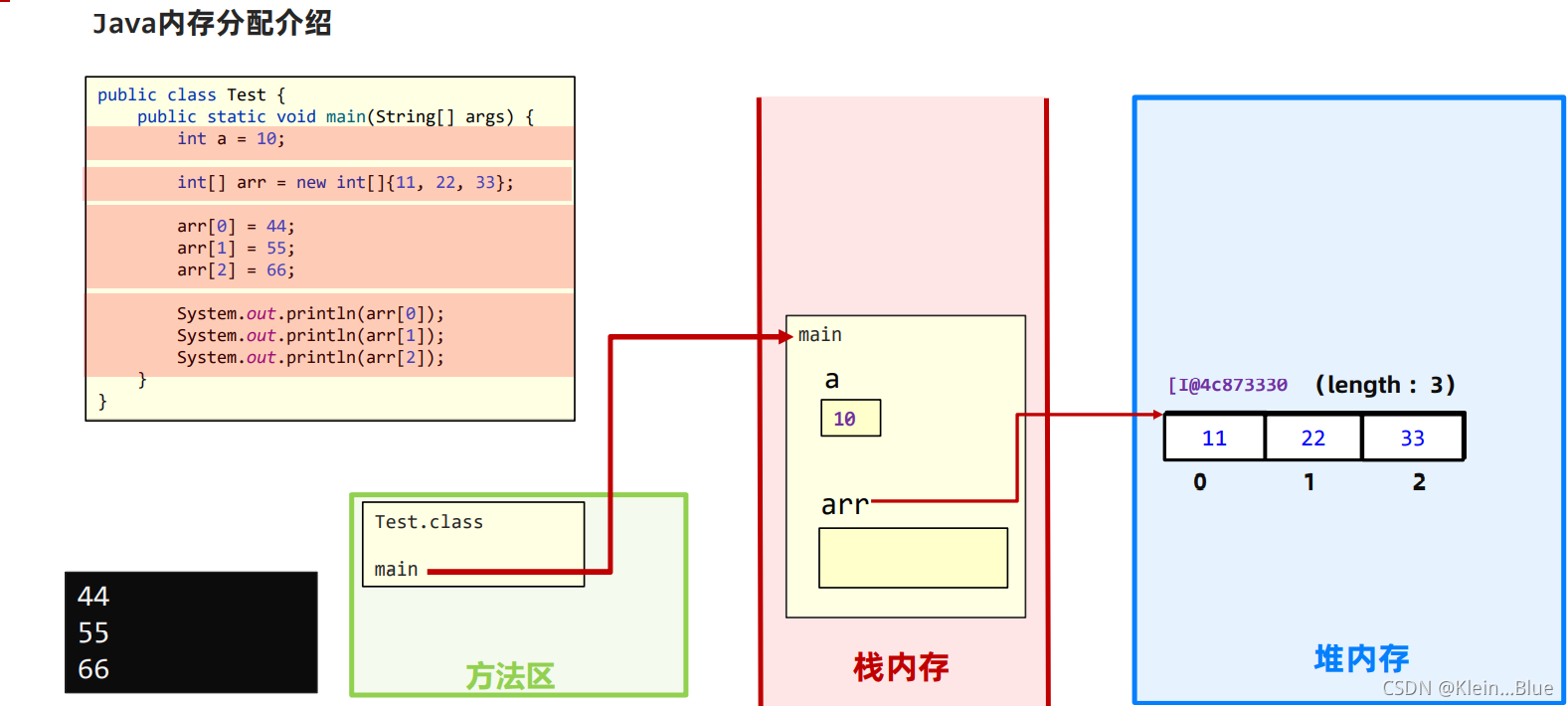 黑马JAVA P51 数组内存图_package com.itheima.memory-CSDN博客