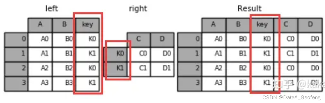 Python数据合并/拼接函数concat、append、merge、join_python concat-CSDN博客