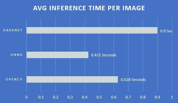 Yolov3 CPU推理性能比较-Onnx、OpenCV、Darknet-CSDN博客