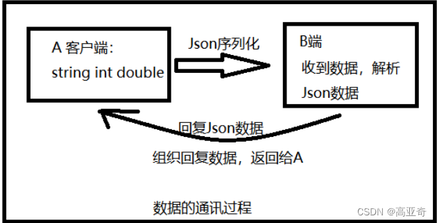 Qt JSON详解一-CSDN博客