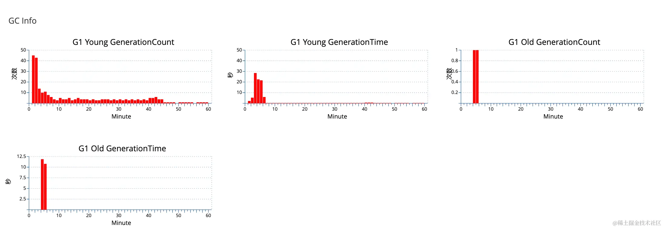 JVM源码级别分析G1发生FullGC元凶的是什么_g1 fullgc 日志-CSDN博客
