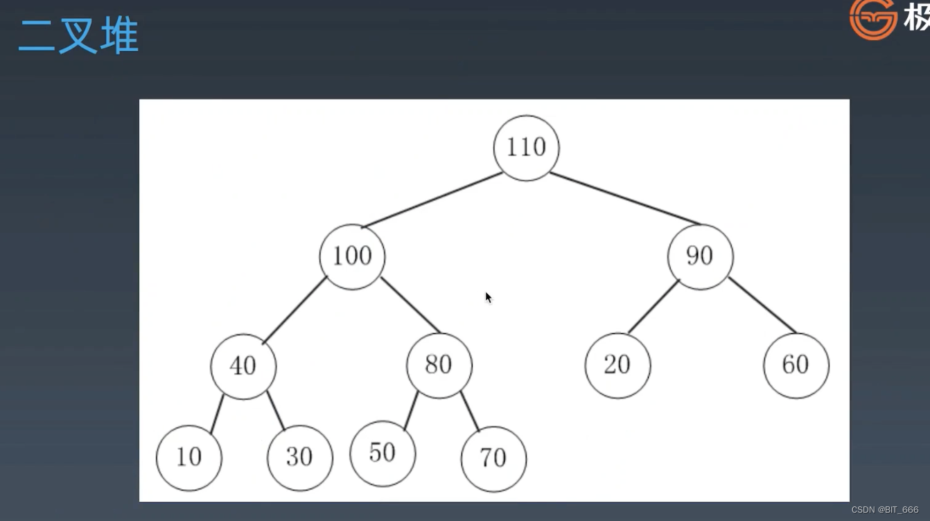 Python 深夜数据结构与算法之 Heap And Binary Heappython 二叉堆 Csdn博客
