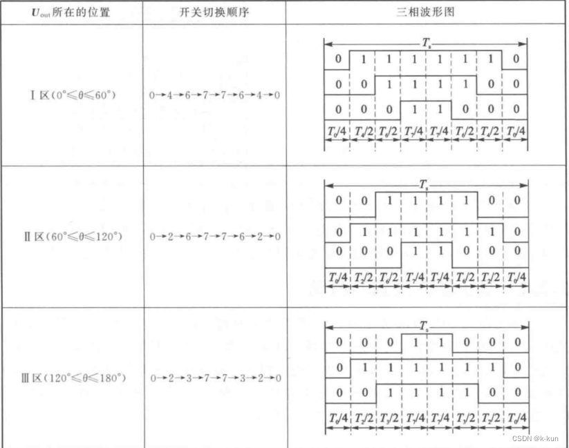 Stm32 Foc从学习开发（五）svpwm算法（2）stm32svpwm源码 Csdn博客