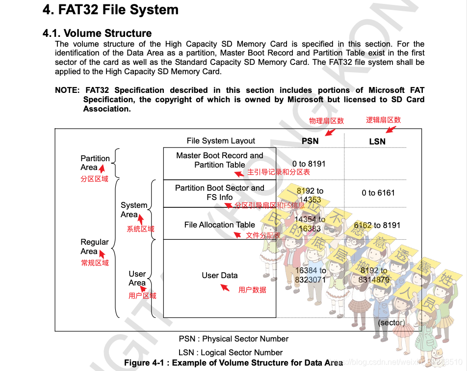 FAT32 文件系统在磁盘上的结构_如何修改fat32文件系统时间戳-CSDN博客