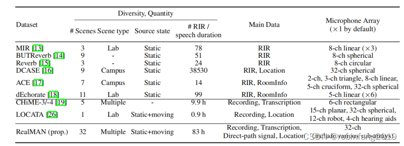 RealMAN：大规模真实录制且经过注释的麦克风阵列数据集_rir数据集-CSDN博客