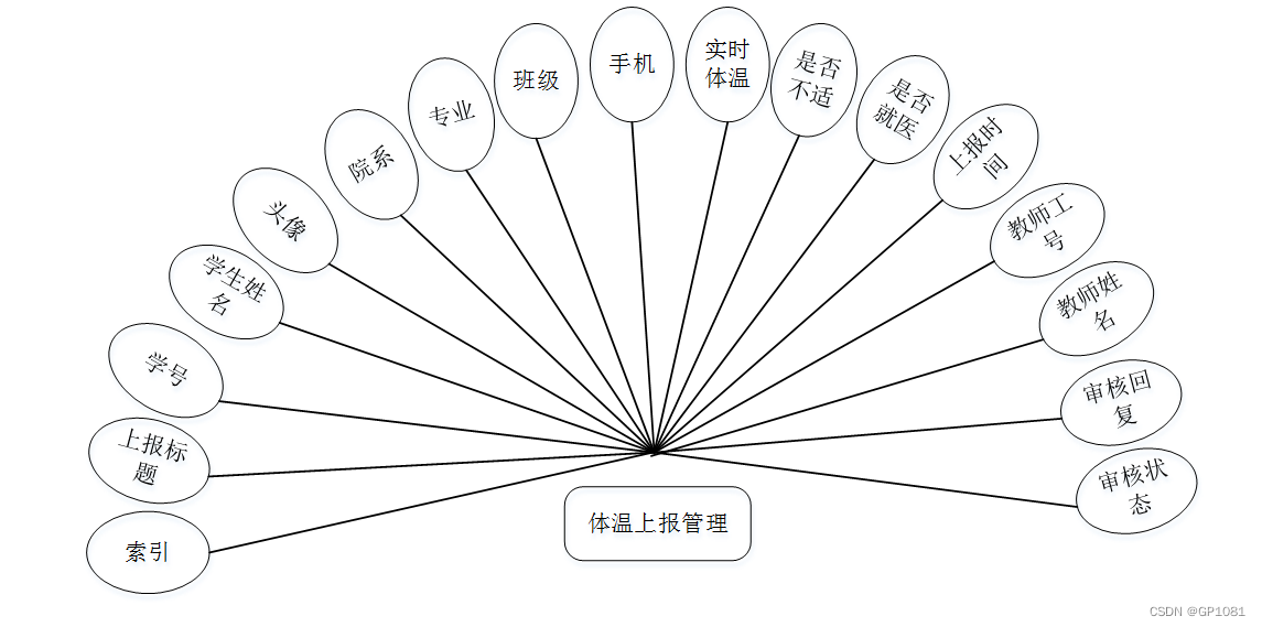 【独家源码】ssm高校疫情期间学生日常管理系统684jt应对计算机毕业设计困难的解决方案 Csdn博客 