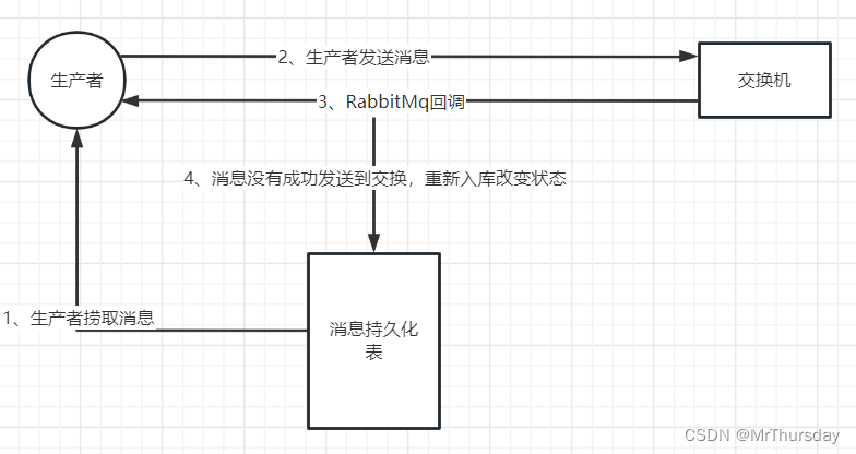 Rabbitmq实现数据过期提醒并且保证数据不丢失 Csdn博客 0929