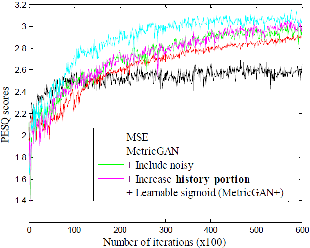 论文翻译：2021_MetricGAN+: An Improved Version of MetricGAN for Speech Enhancement-CSDN博客