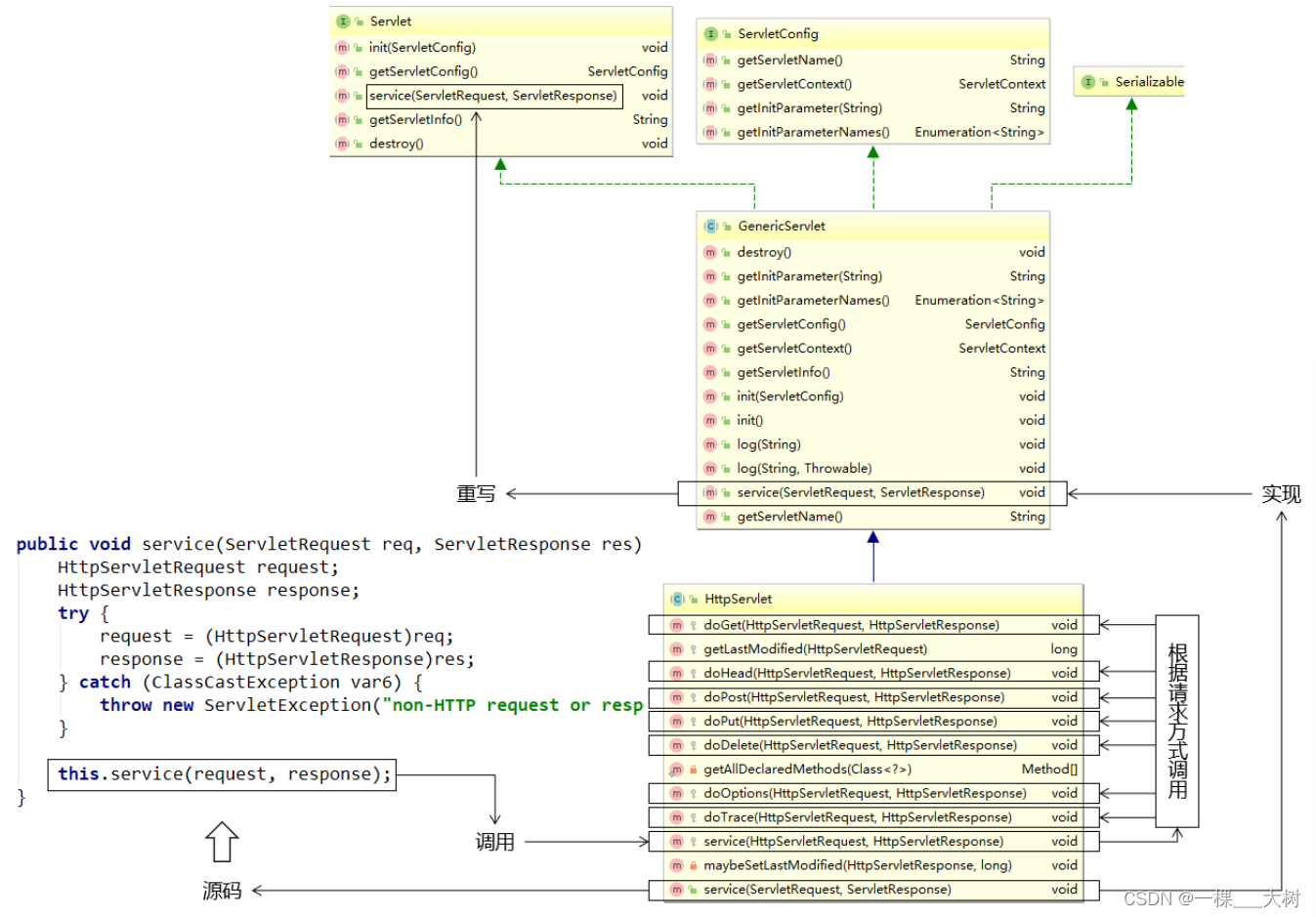 【JavaWeb】5—Servlet-CSDN博客