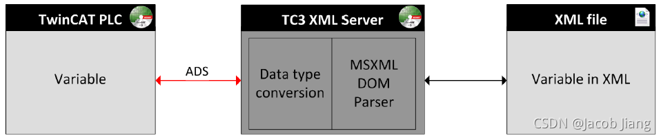 TwinCAT 3 使用XML-server_twincat3 xml文件-CSDN博客