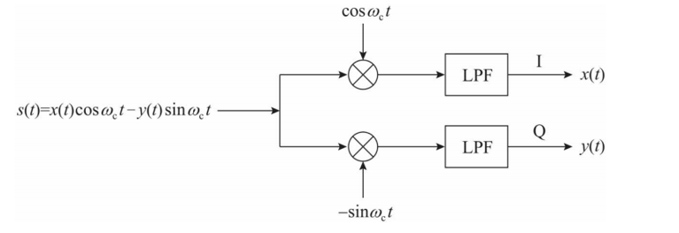 Matlab-simulink仿真FM(PM)调制_fm调制的非相干解调优势-CSDN博客