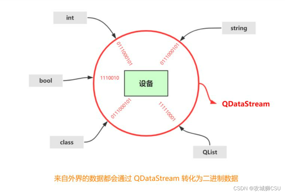 Qt序列化与反序列化 Csdn博客 