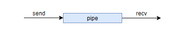 python 进程通信 pipe queue_pipe dquote-CSDN博客