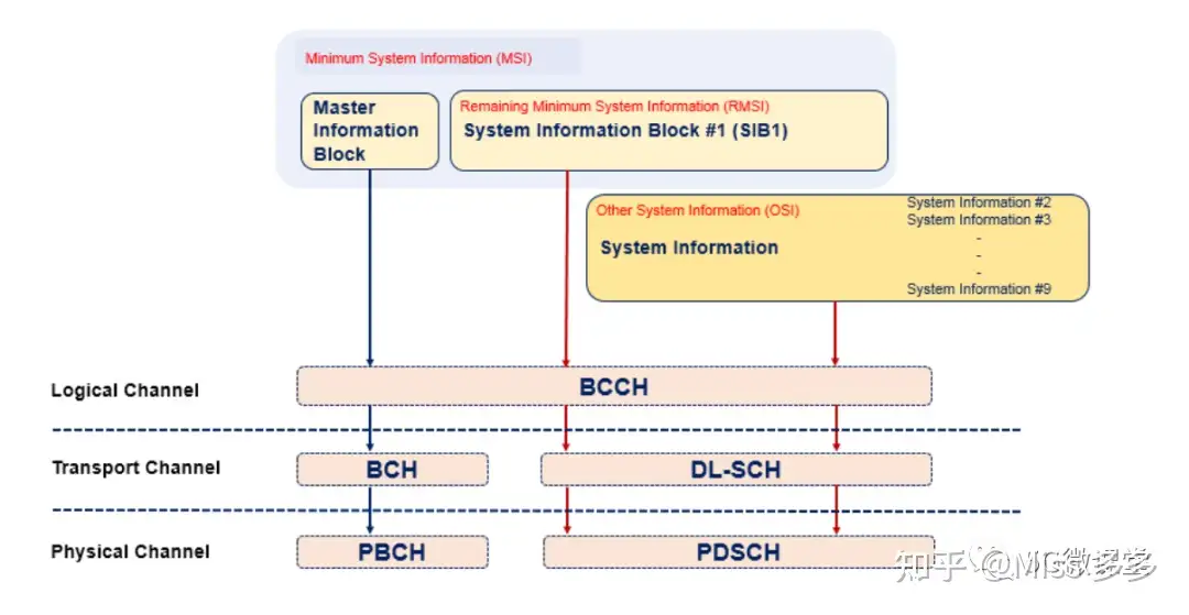 5G NR RRC协议解析—— SIB1_nr sib1-CSDN博客