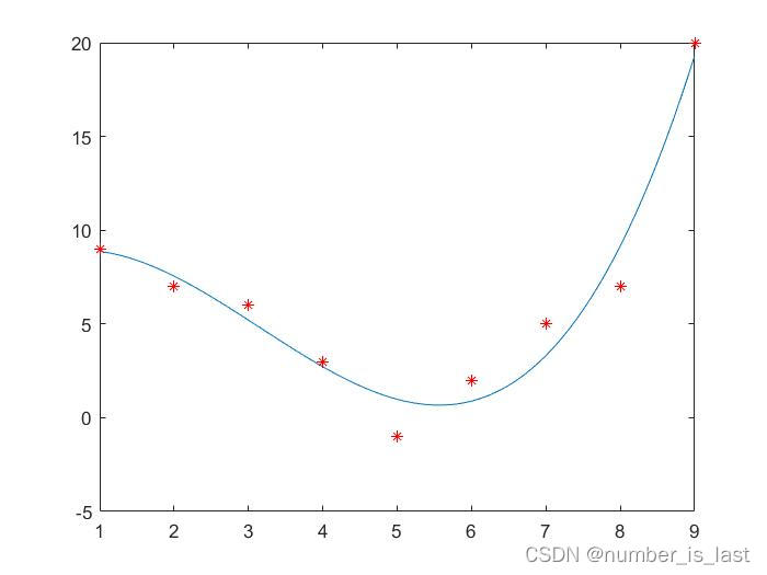 （一）MATLAB数学建模——数据拟合_matlab数据拟合-CSDN博客