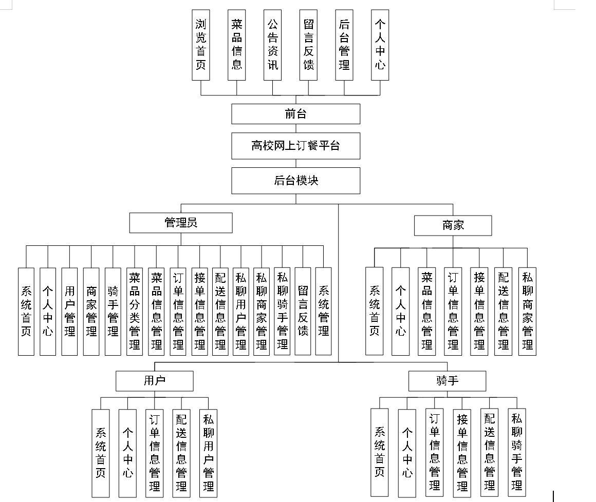 基于springbootvue高校网上订餐平台设计和实现源码lw部署讲解高校订餐系统的设计与实现 Csdn博客