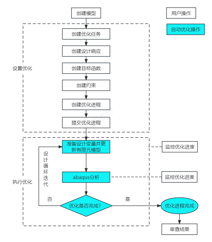 使用abaqus进行结构优化_abaqus拓扑优化-CSDN博客