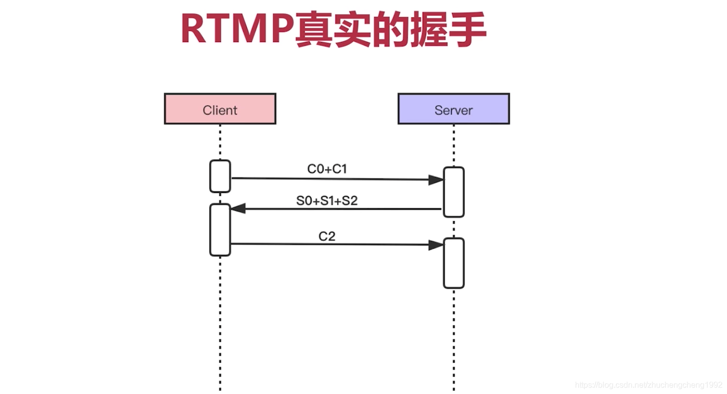 【视频直播】RTMP传输实战--原理基础_rtmp set chunk size-CSDN博客