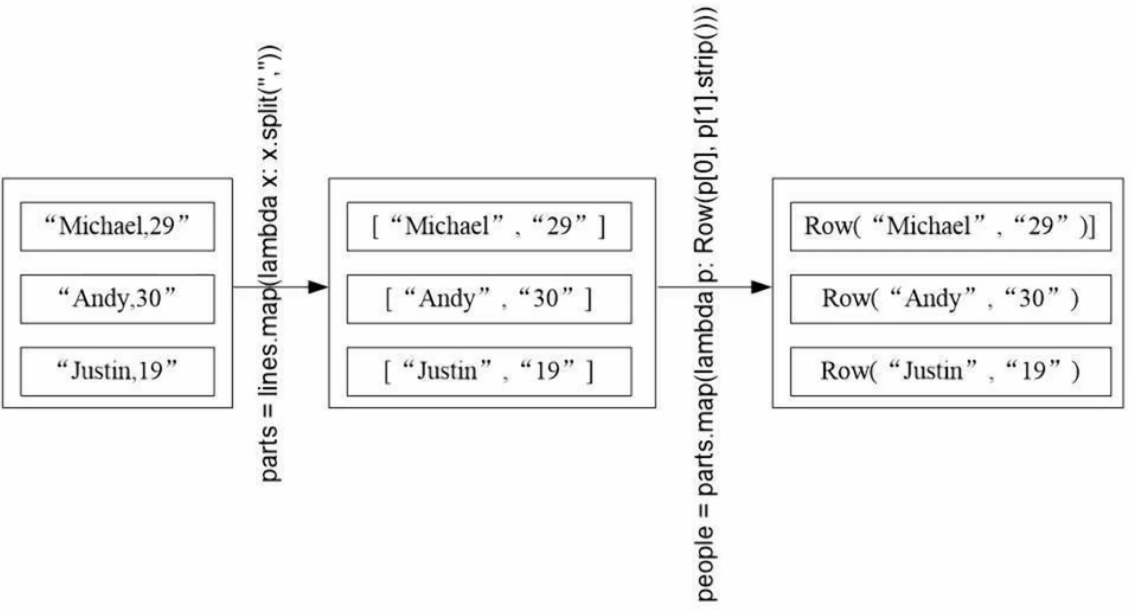 【4-5章】Spark编程基础(Python版)-CSDN博客