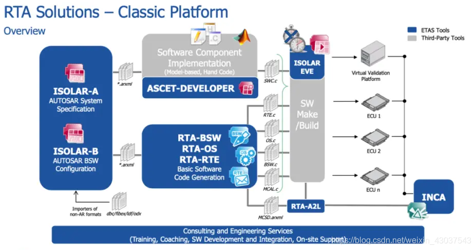 AUTOSAR(ETAS)工具ISOLAR简介_etas软件-CSDN博客
