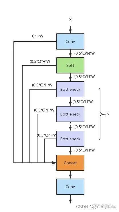 YOLOv5的CSP模块：特征增强与高效实现-CSDN博客