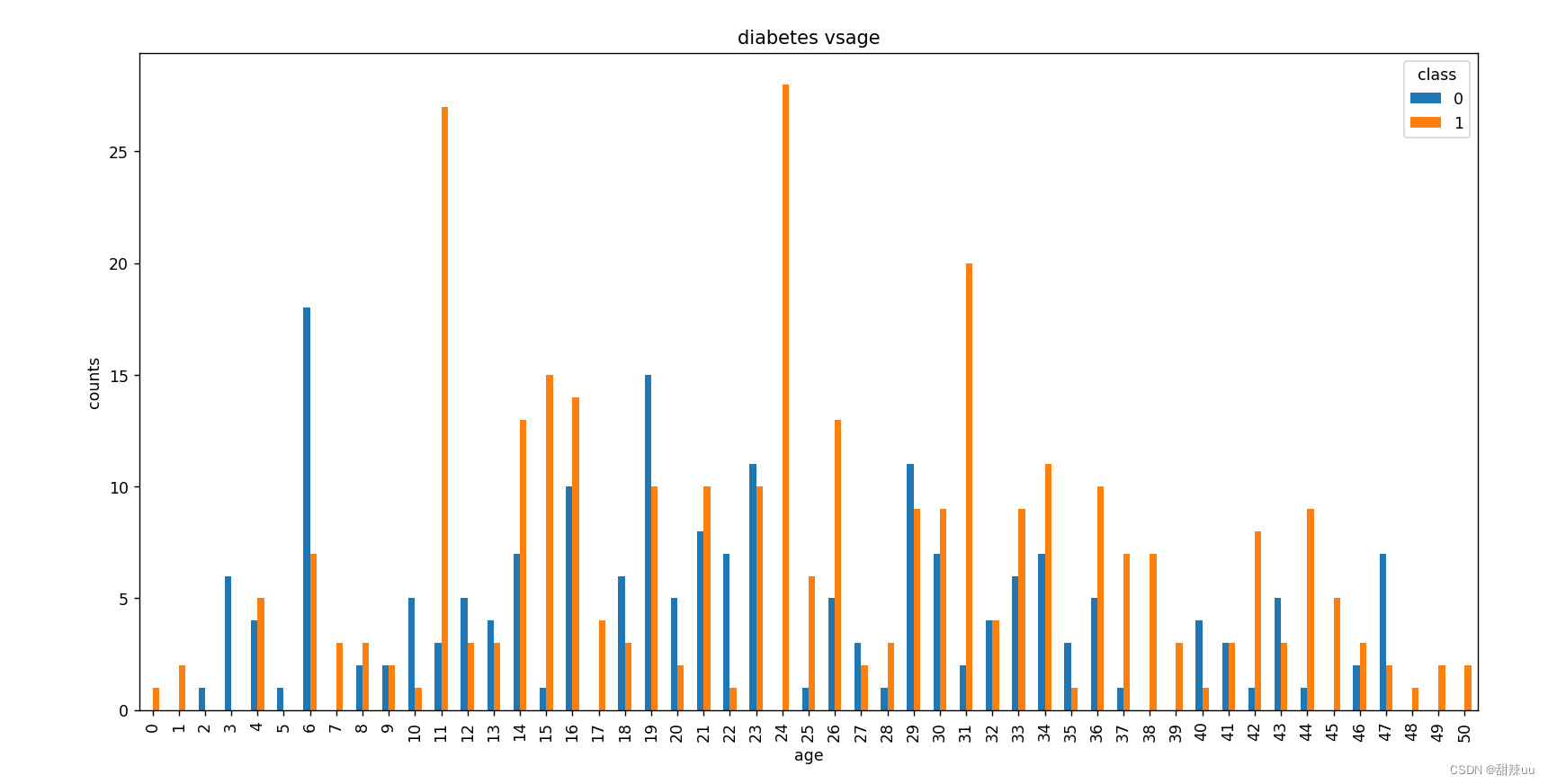 基于机器学习数据分析聚类的早期糖尿病风险预测 毕业设计分享 完整代码数据可直接运行基于某个数据集利用所学机器学习算法分类、回归、聚类等实现数据的分析论文糖 Csdn博客