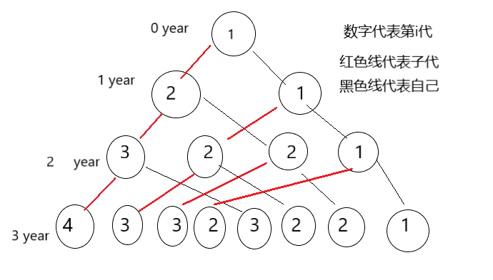 SPOJ Linearian Colony （二分或规律）-CSDN博客
