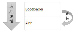 汽车Bootloader原理_udslin-CSDN博客