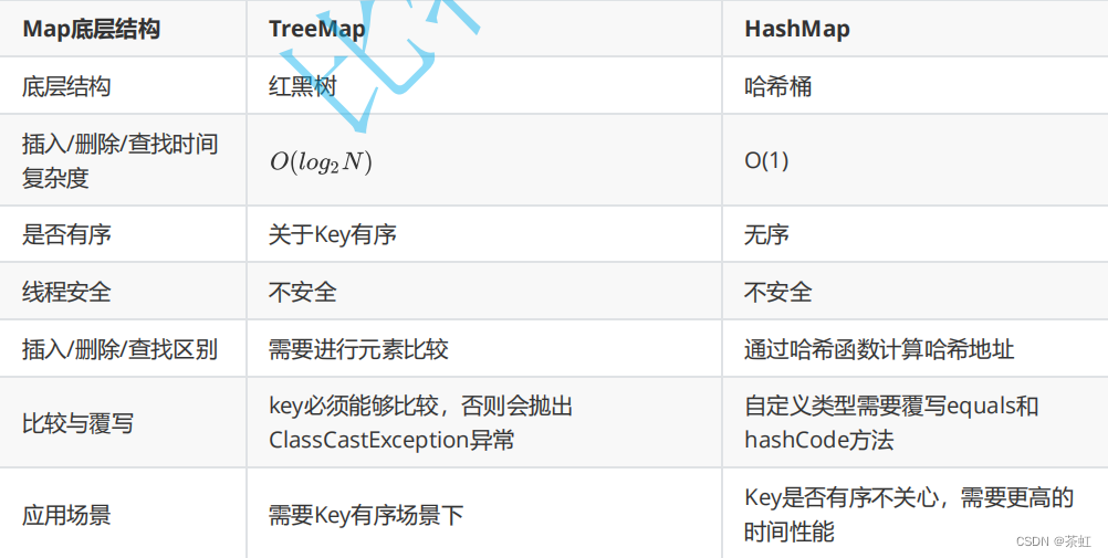 JavaSE---Map和Set_se模块和set模块-CSDN博客