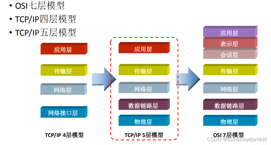 网络原理：OSI 和 UDP、TCP/IP 协议_lo网络 osc-CSDN博客