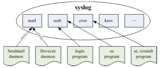 Linux（17）：认识与分析登录档_centos wtmp-CSDN博客