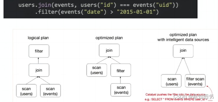 Spark SQL、DataFrame、DataSet是什么_spark sql dataset-CSDN博客