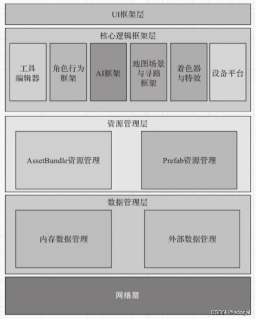 Unity读书系列《Unity高级编程：主程手记》——架构_unity架构-CSDN博客