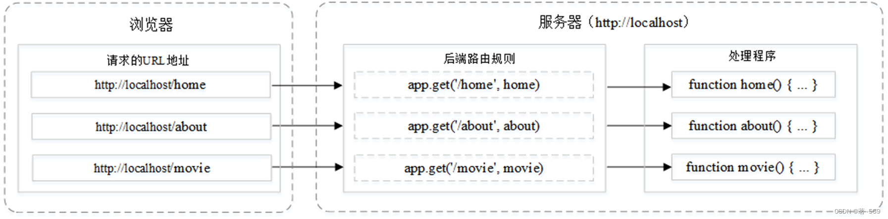Vuejs【路由】hash模式通过url中的什么符合实现不同组件之间的切换 Csdn博客