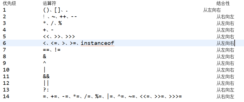 Java常用运算符及其优先级_java运算符优先级-CSDN博客