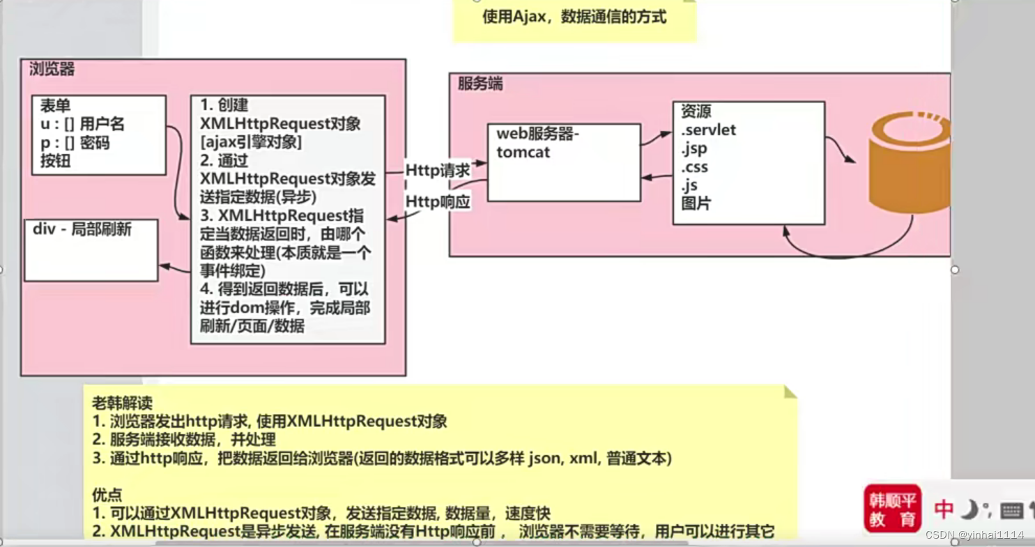 【JavaWeb学习笔记】16 - JSon和Ajax-CSDN博客