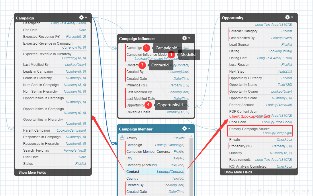 Salesforce中实施Campaign Influence模型注意事项_sales force campaign management ...