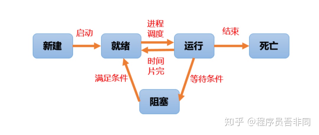 Python 判断线程状态python多进程及多线程基础 Csdn博客