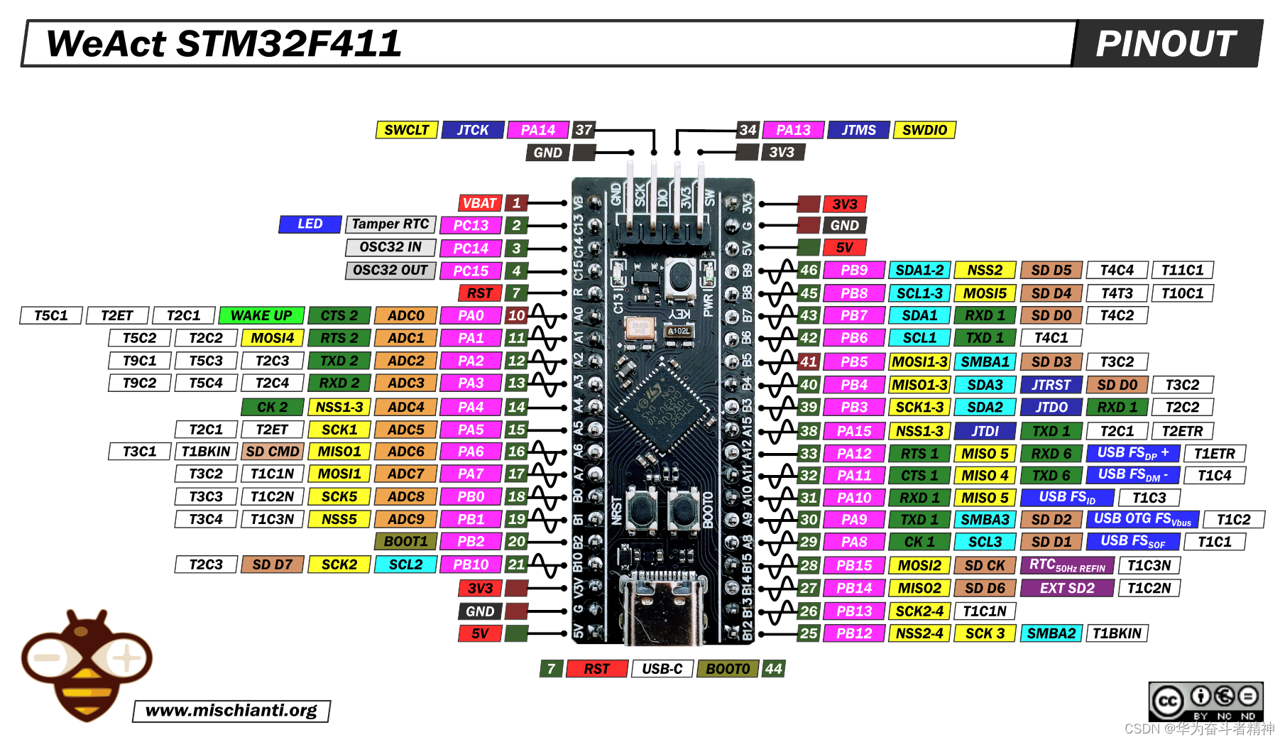 RT-Thread STM32F411 BlackPill开发板BSP说明_rtthrea stm32f411-CSDN博客