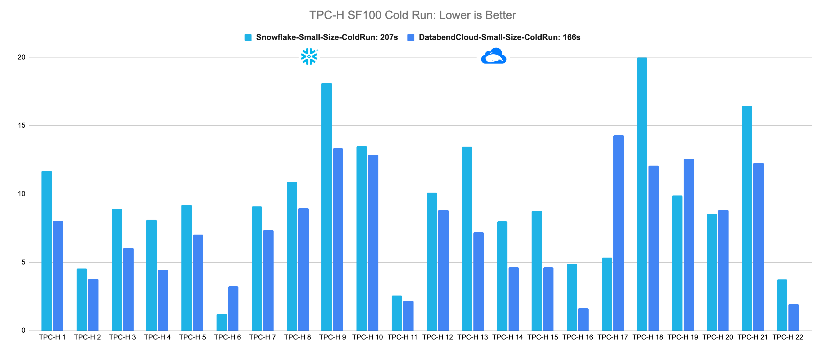 TPC-H 基准测试：Databend Cloud 与 Snowflake 对比_databend 对比项目-CSDN博客