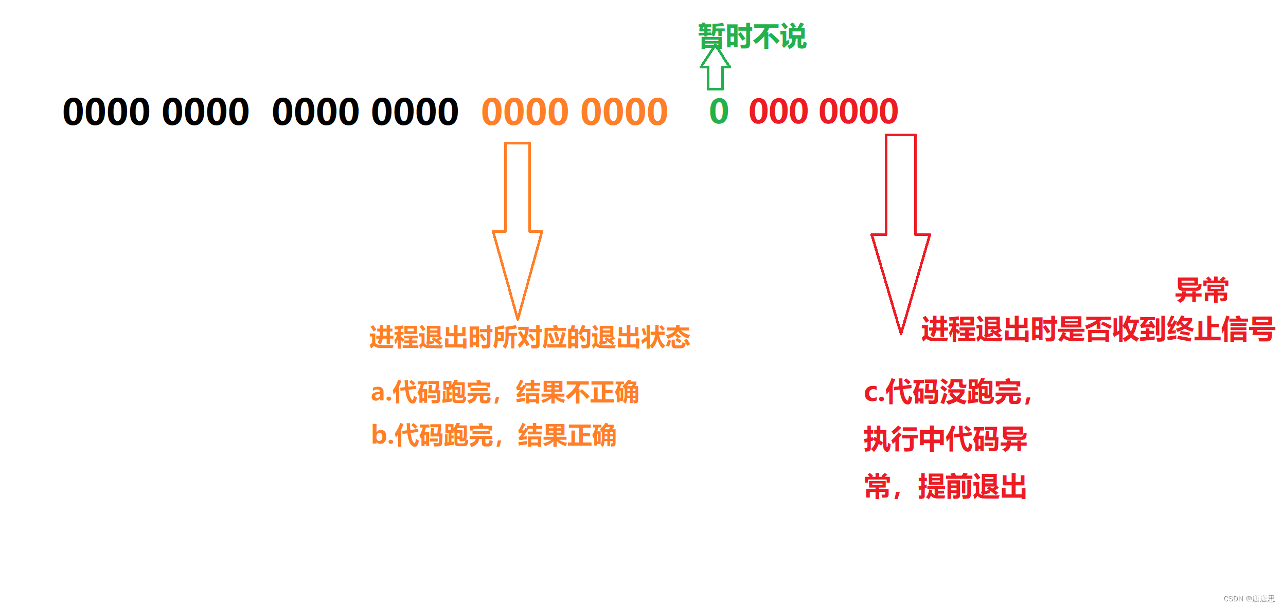 【进程等待】waitpid的参数pid | status的位图&位操作&WIFEXITED&WEXITSTATUS宏_waitpid ...